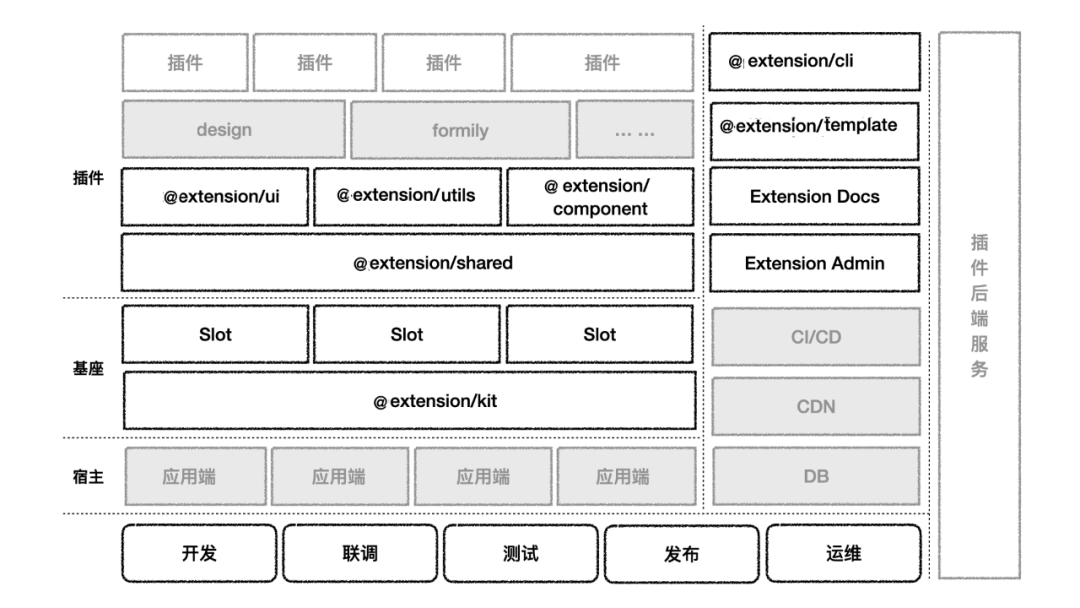 架构设计内容分享(二百零三)：SaaS系统的扩展开发实践_java saas系统如何做好定制化开发-CSDN博客