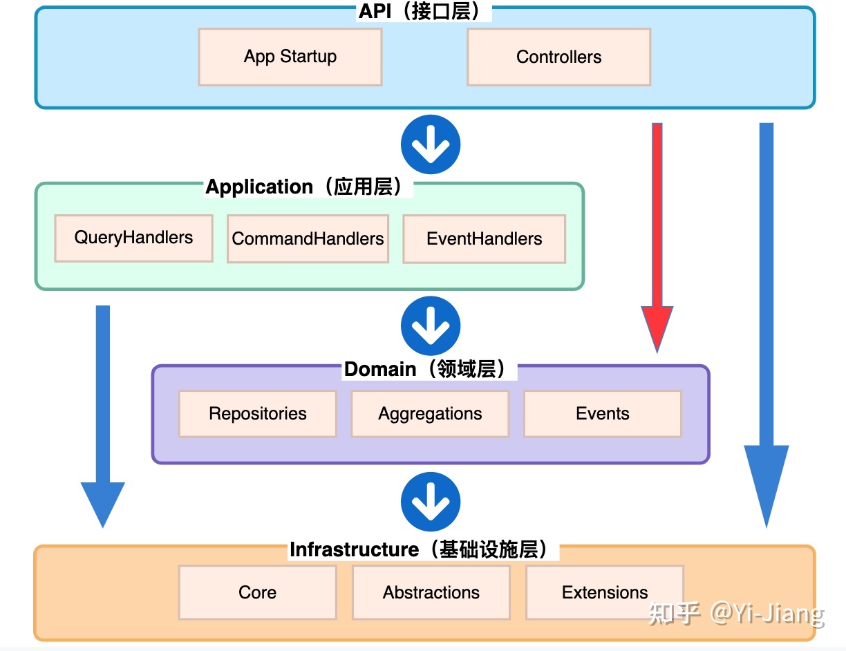 简述 Ddd架构对比mvc架构的优势ddd架构和mvc架构区别 Csdn博客 