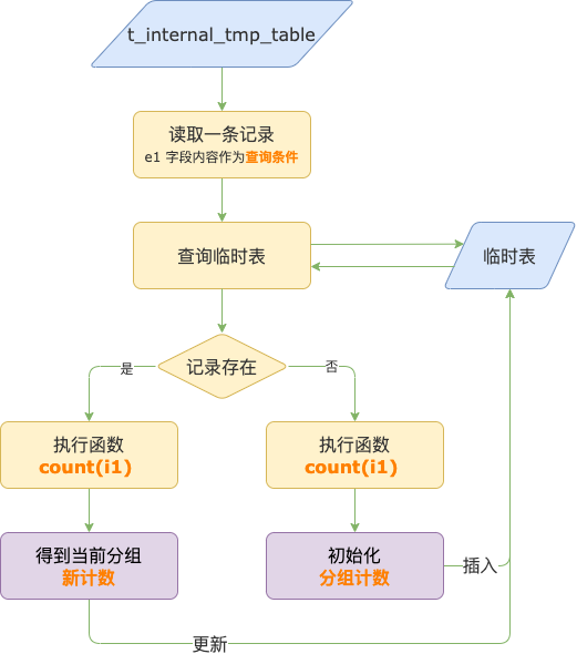 MySQL 内部 临时表 图文 详解_created tmp disk tables-CSDN博客