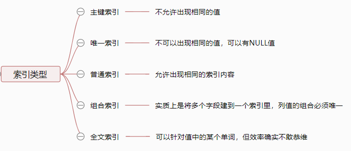 Mysql数据库:主键、唯一值、索引、分区列mysql 1659 Of A Not Allowed Csdn博客