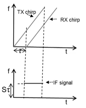 TI mmWave radar sensors Tutorial 笔记 | Module 2: The phase of the IF ...