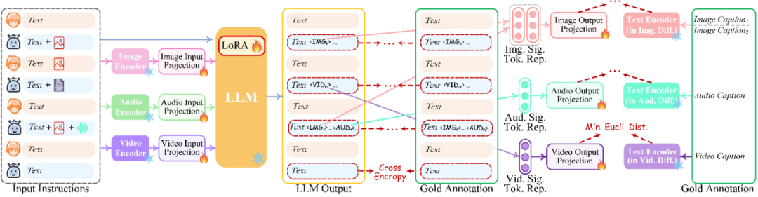 NExT-GPT：实现输入到输出「模态自由」, NUS华人团队开源-CSDN博客