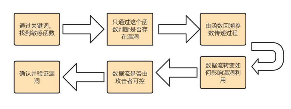 Java基础漏洞代码审计java漏洞代码 Csdn博客 