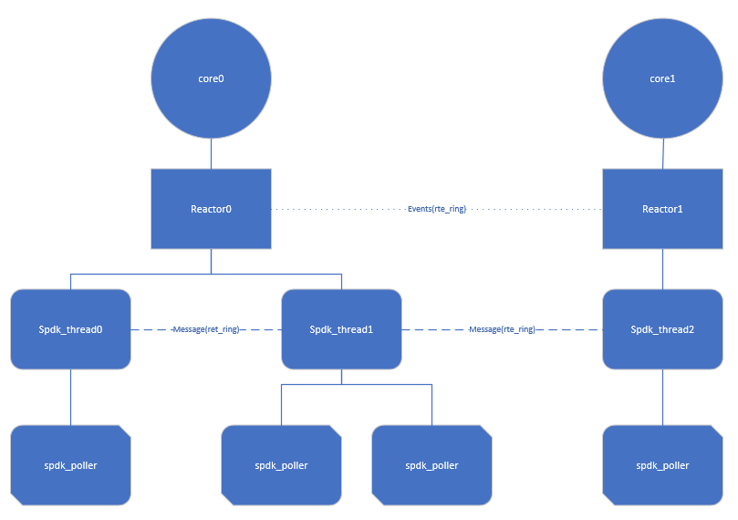 再探SPDK----使用方法及基础机制概览-CSDN博客