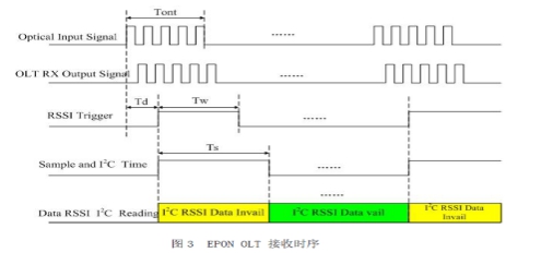 EPON OLT光模块RSSI问题分析报告_rssi上报-CSDN博客