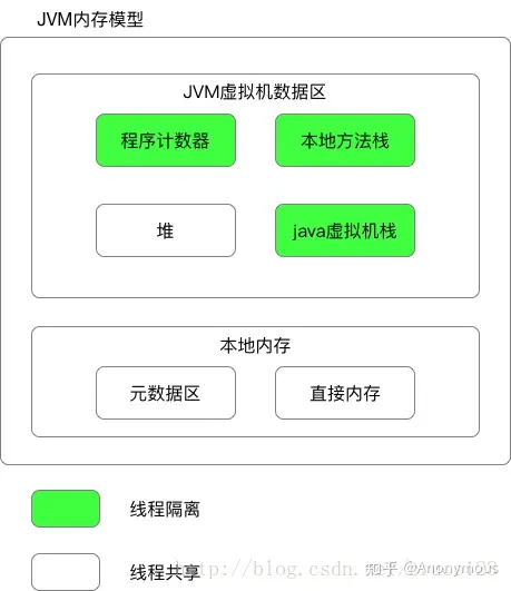 Java对象内存布局 Jvm内存结构 在jvm中什么是直接内存 Jdk18堆内存结构 新生代与老年代的区别与关系 Gc垃圾回收如何发现垃圾 Java中可作为gcroot的对象有：jvm调优
