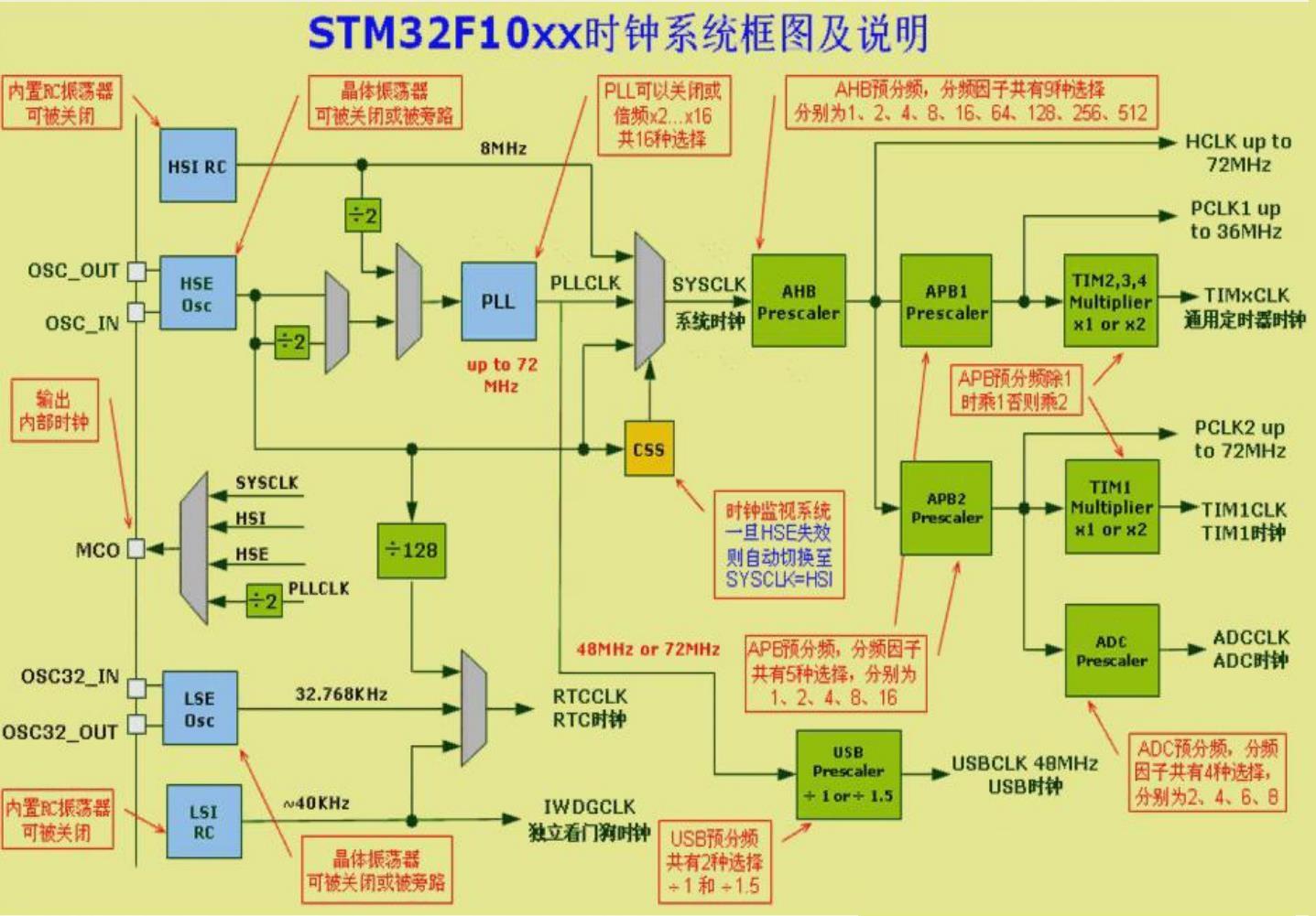 Reloj del reloj del sistema STM32 - programador clic