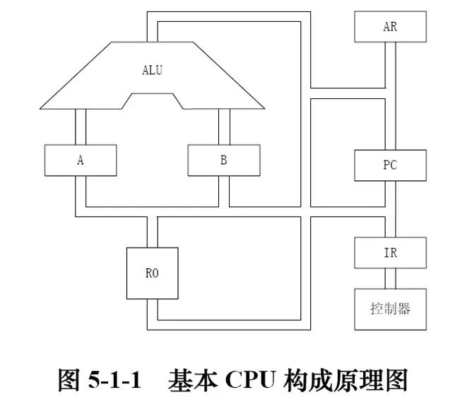 Cpu与简单模型机设计实验笔记 计算机组成原理实验知识小结weixin39849254的博客 Csdn博客