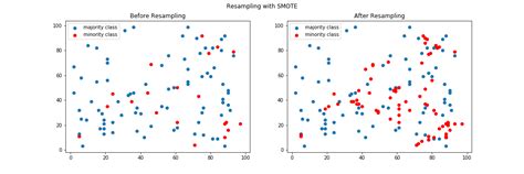 python使用imbalanced-learn的SMOTENC方法进行上采样处理数据不平衡问题-CSDN博客