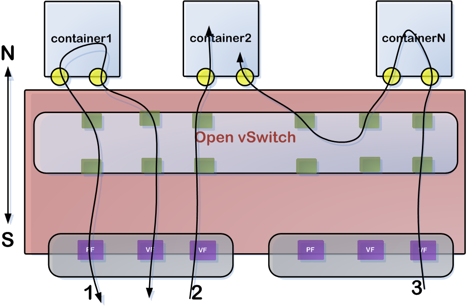 ovs+dpdk-docker实践_docker dpdk_心似白云的博客-CSDN博客