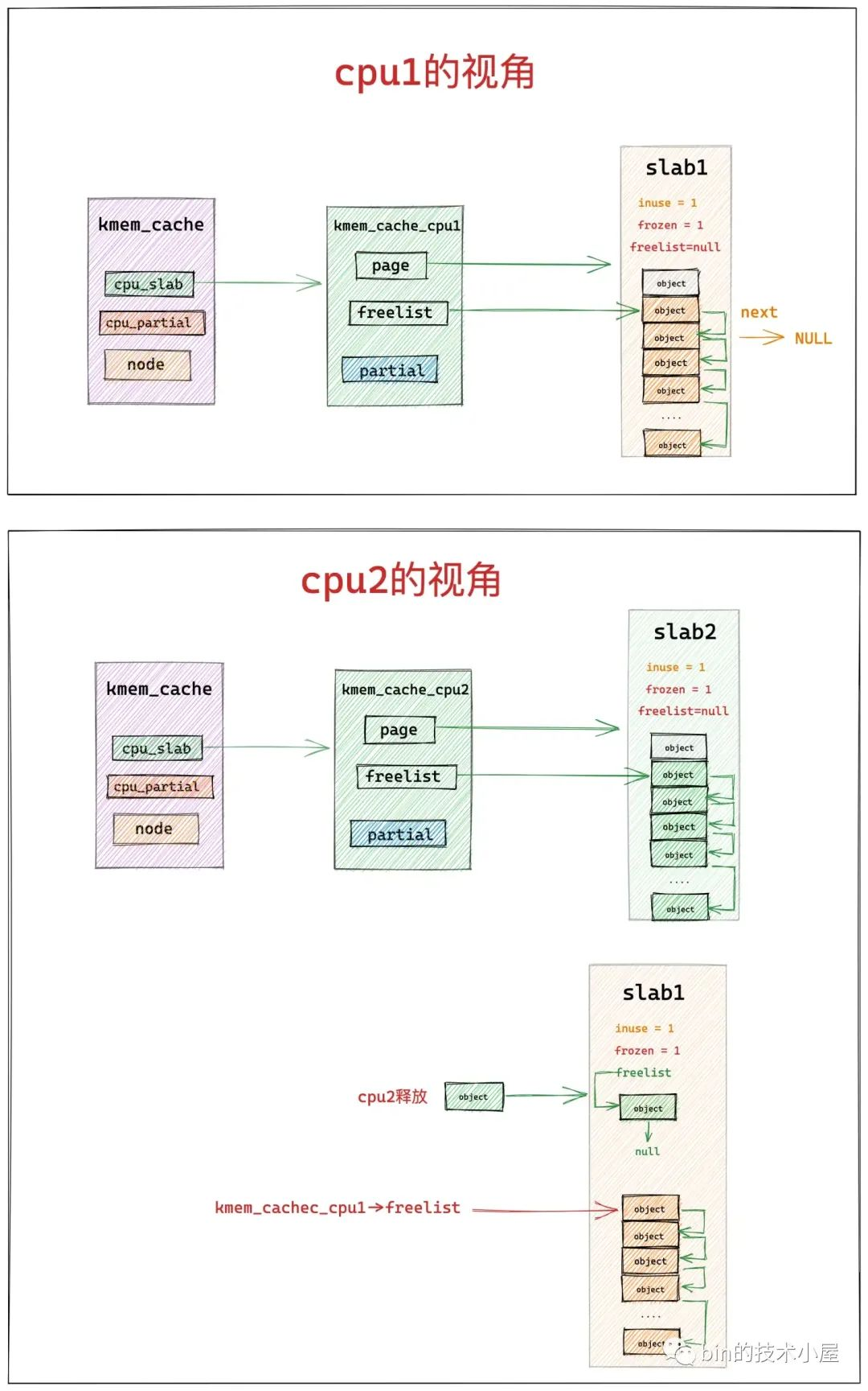 深入理解 slab cache 内存分配全链路实现_linux cache怎么分配-CSDN博客