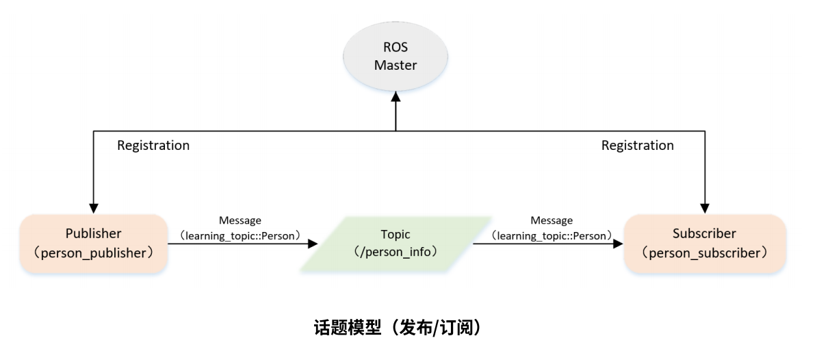 Ros 入门 —— 客户端 Client 的实现 Csdn博客