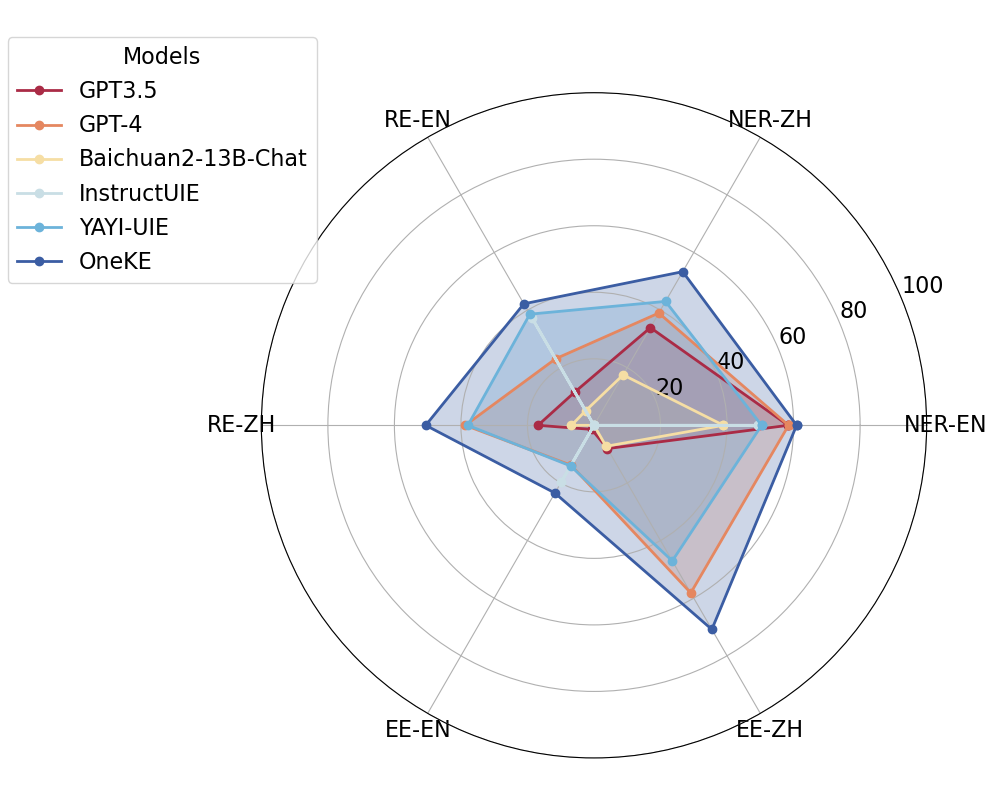 开源开放 | 蚂蚁集团浙江大学联合发布开源大模型知识抽取框架OneKE-CSDN博客