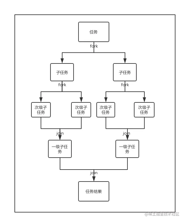 聊聊forkjoin并发框架forkjoin 并发度 Csdn博客 