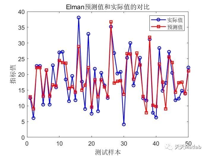 【ellman回归预测】基于递归神经网络elman回归预测（含误差指标）附matlab代码时间序列预测elman Csdn博客 