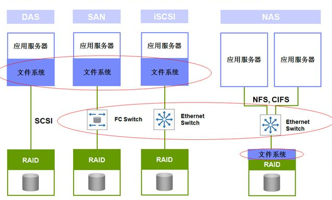 【存储】DAS、SAN、NAS（nfs，cifs），Samba（cifs）介绍和区别-CSDN博客