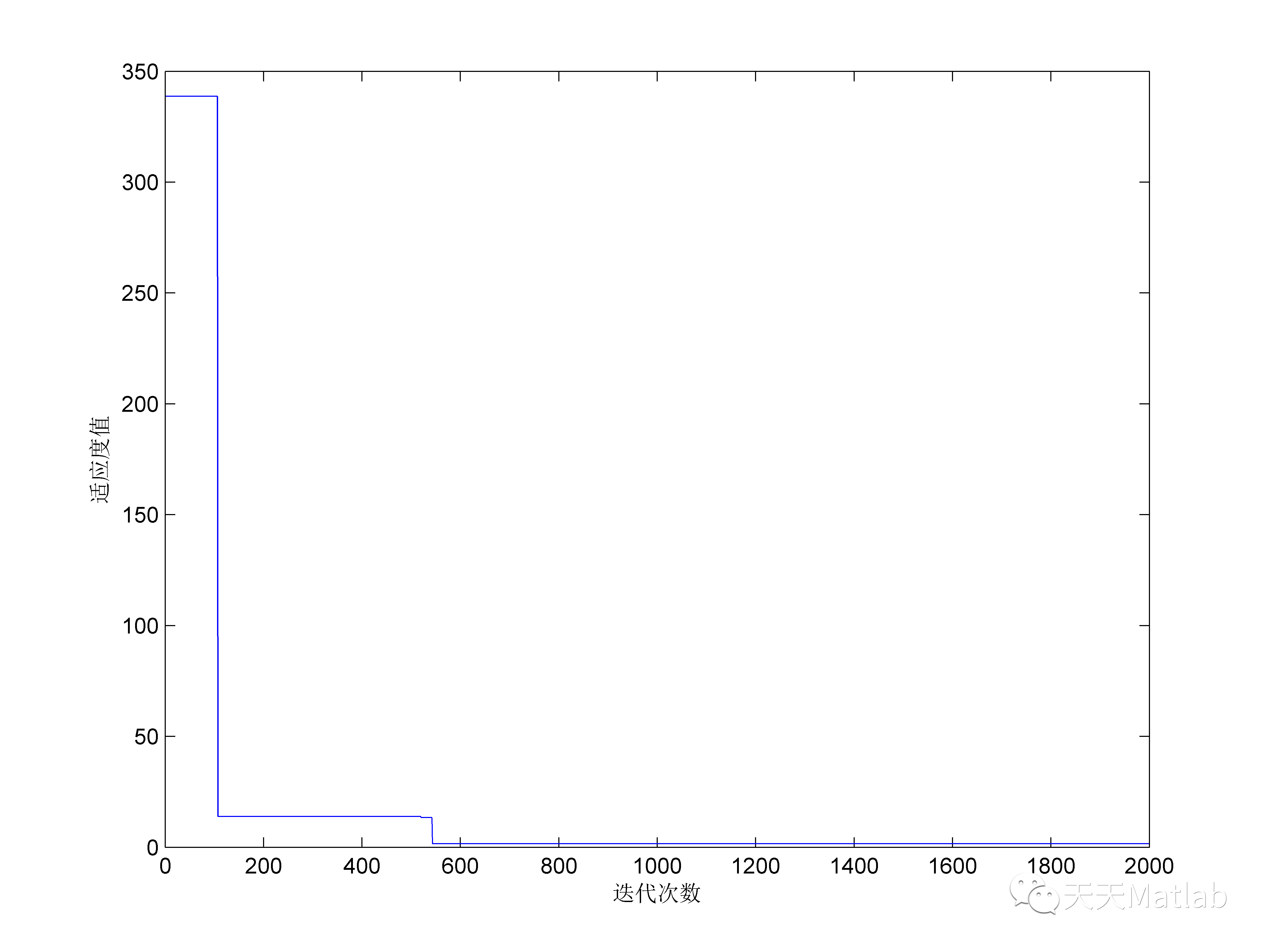 【Optimization Solution】Solve the optimal target Matlab code based on ...