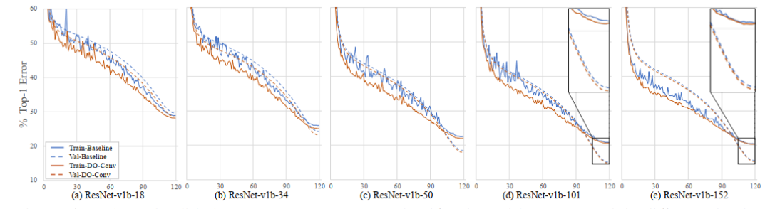 DO-Conv 涨点模块_doconv-CSDN博客