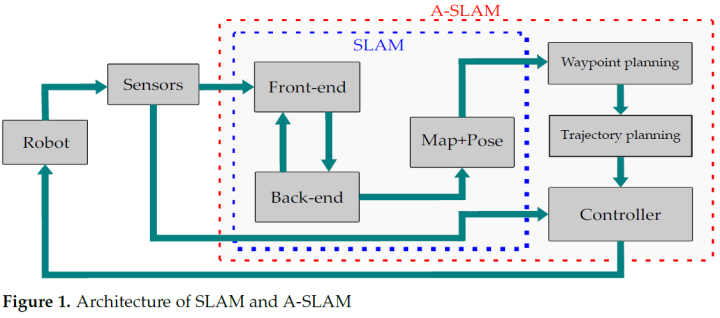 十年汇总！全面回顾主动SLAM：现状、局限及未来方向！-CSDN博客