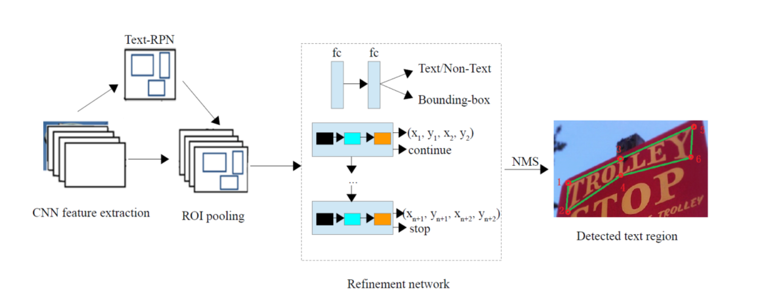 Arbitrary Shape Scene Text Detection with Adaptive Text Region Representation-CSDN博客