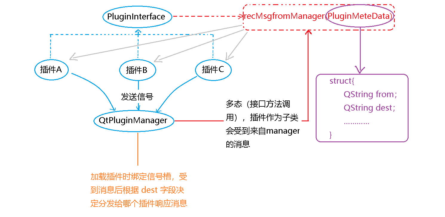 Qt插件学习系列（三） 插件间通信主程序与插件之间的关系qt Csdn博客 