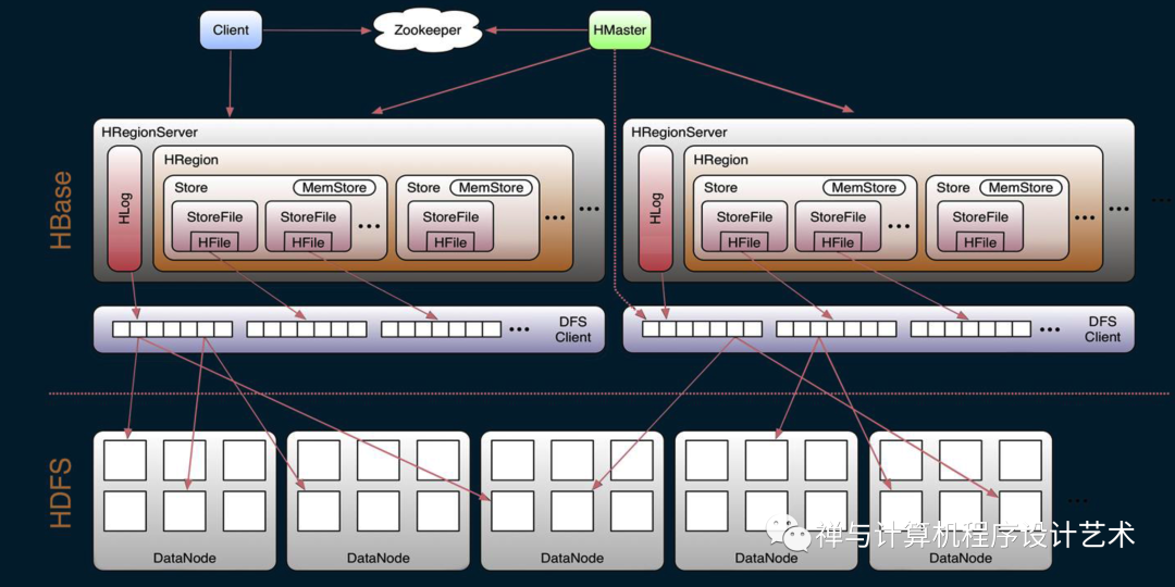 HBase 架构详解及读写流程原理剖析-CSDN博客