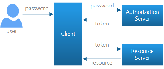 Asp Webapi Oauth2身份认证，搭建服务端（一） Netframework Webapi Token 数字签名认证 Oauth Csdn博客