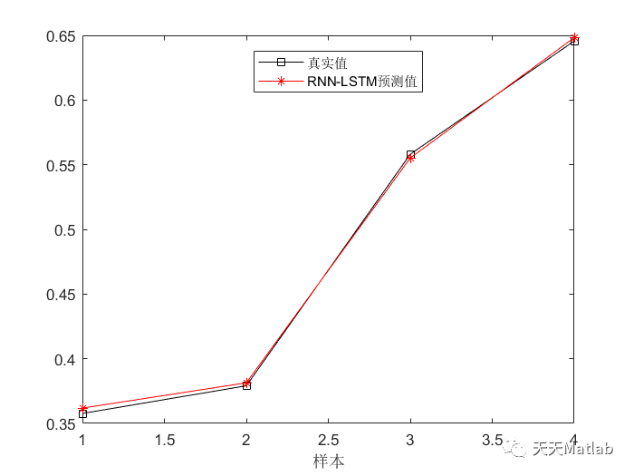 【lstm预测】基于rnn Lstm卷积神经网络实现数据回归预测附matlab代码rnn Lstm卷积神经网络matlab实现 Csdn博客