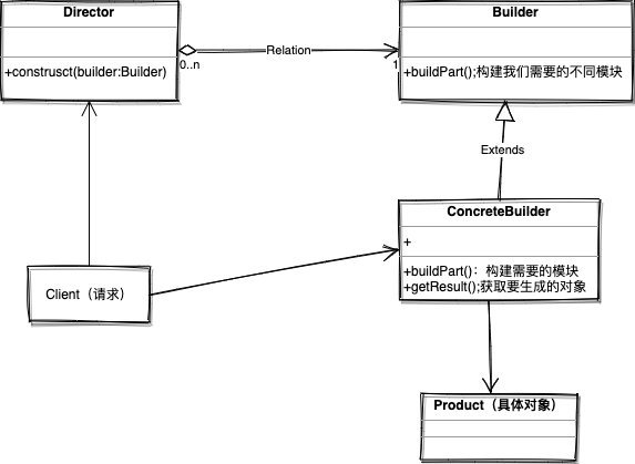 秒懂设计模式之建造者模式(builder Pattern) 建造者模式就是set和get吗 Csdn博客
