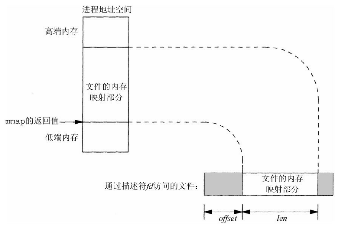 POSIX共享内存_posix shared memory-CSDN博客
