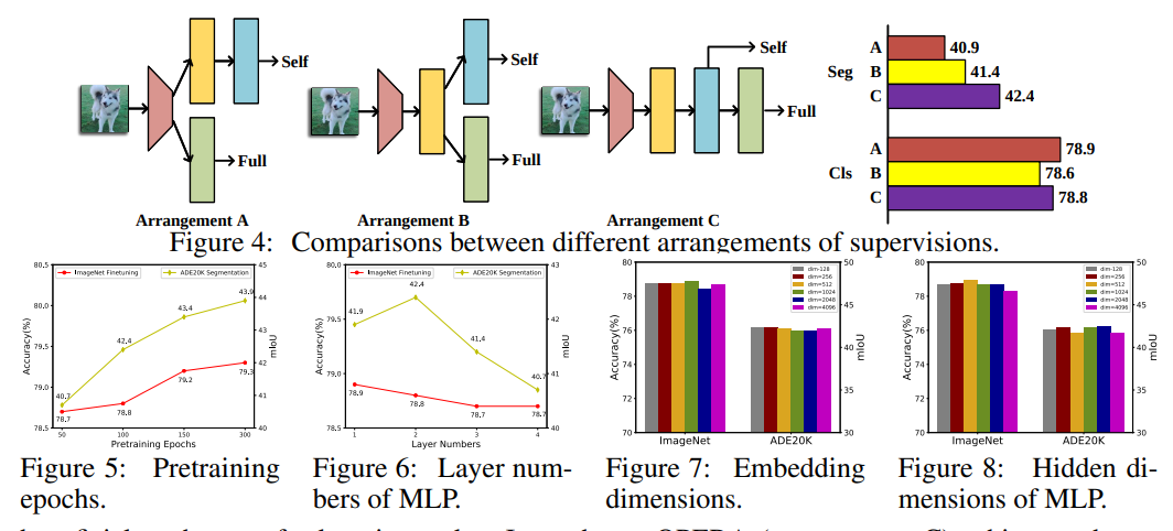 多个任务超越moco v3！OPERA：监督学习和自监督统一的框架！-CSDN博客