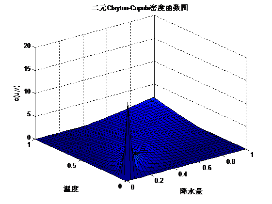 corr()函数matlab_MATLAB实战—最优Copula函数的选择_biubiu爱吃肉的博客-CSDN博客