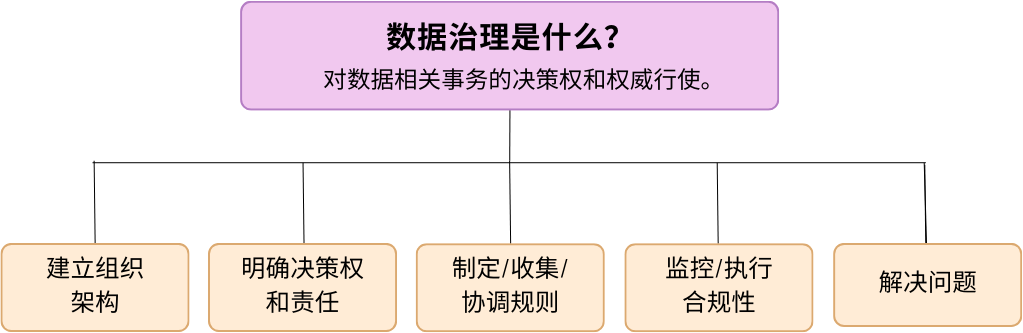 读透数据治理：DGI框架全解（第一章）-CSDN博客
