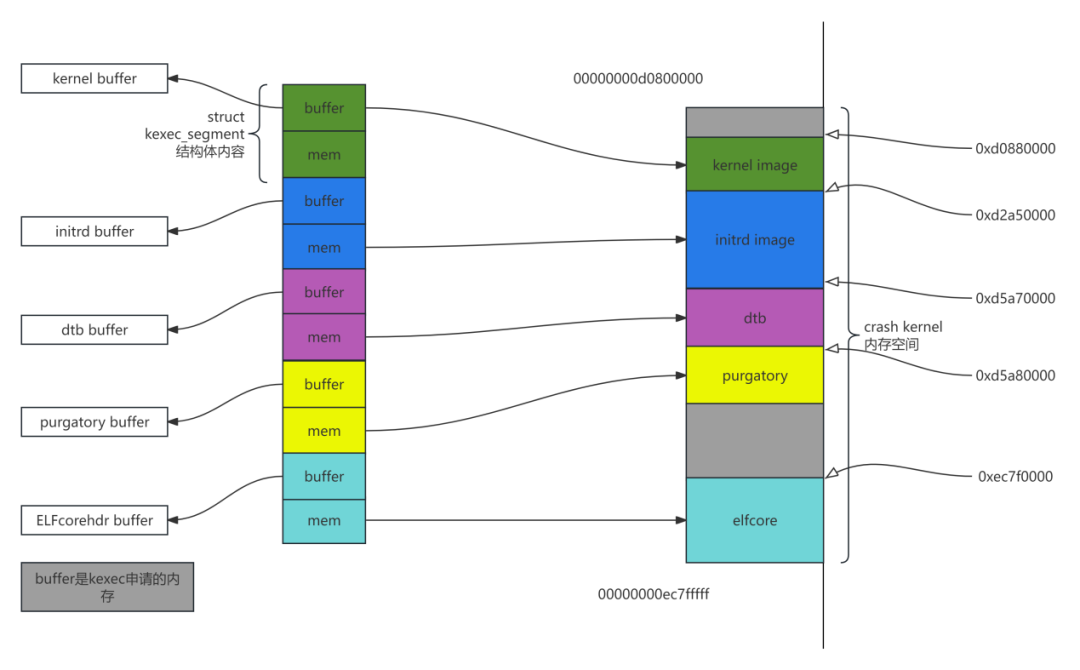 玩转OurBMC第十二期：kdump原理分析（下）_kexec purgatory空间-CSDN博客