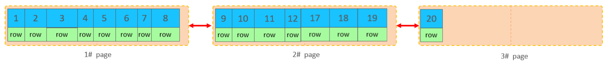 MySQL—SQL优化：插入数据（insert、大批量插入）、主键优化（数据组织方式、页分裂、页合并、索引设计）、order by 、group by 、limit 、count ...