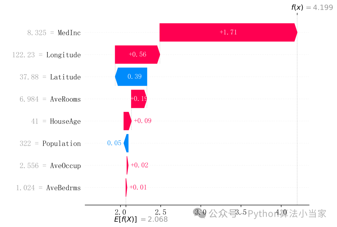 顶刊复现：机器学习解释利器—SHAP实战【免费获取】_shap waterfall plot-CSDN博客