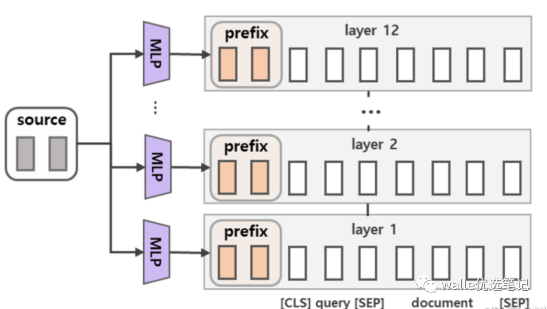 大模型微调实践——Prefix tuning与P-tuning v2的原理、区别与代码解析最终章_prefix-tuning-CSDN博客