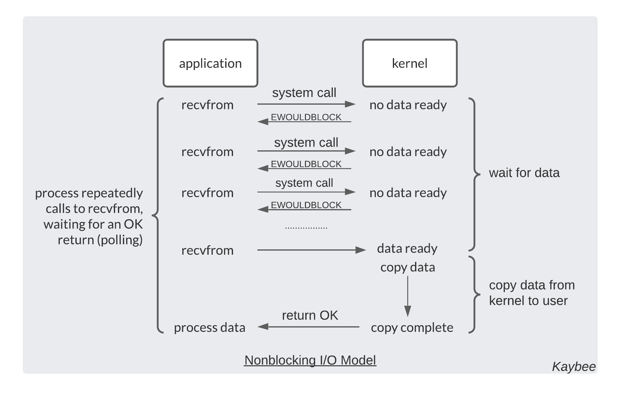 IO Models 参考-CSDN博客