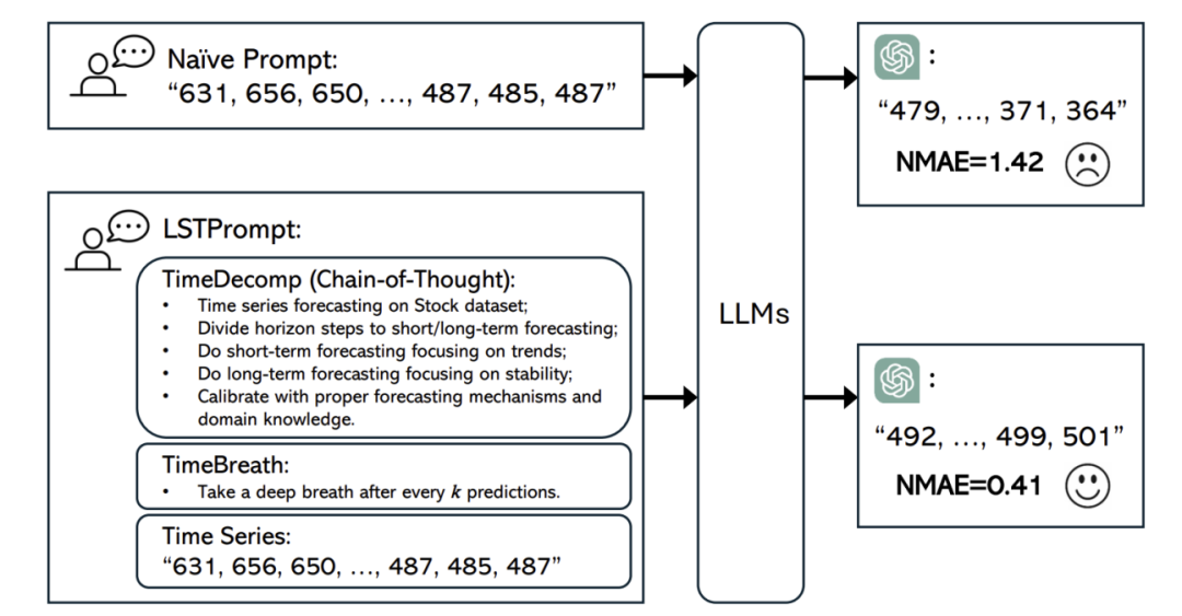 LSTPrompt：无需训练，大型语言模型如何变身时间序列预测高手？_lstprompt: large language models as zero-shot time-CSDN博客