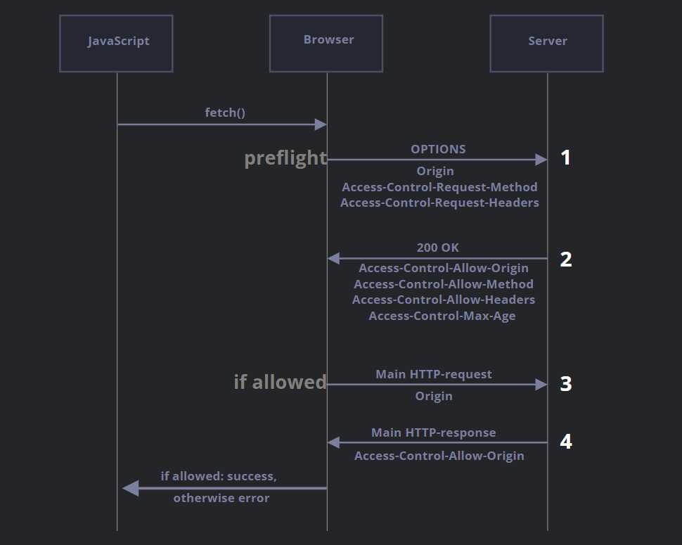 AJAX网络请求 —— Fetch：发送跨域请求（三）_fetch跨域请求-CSDN博客
