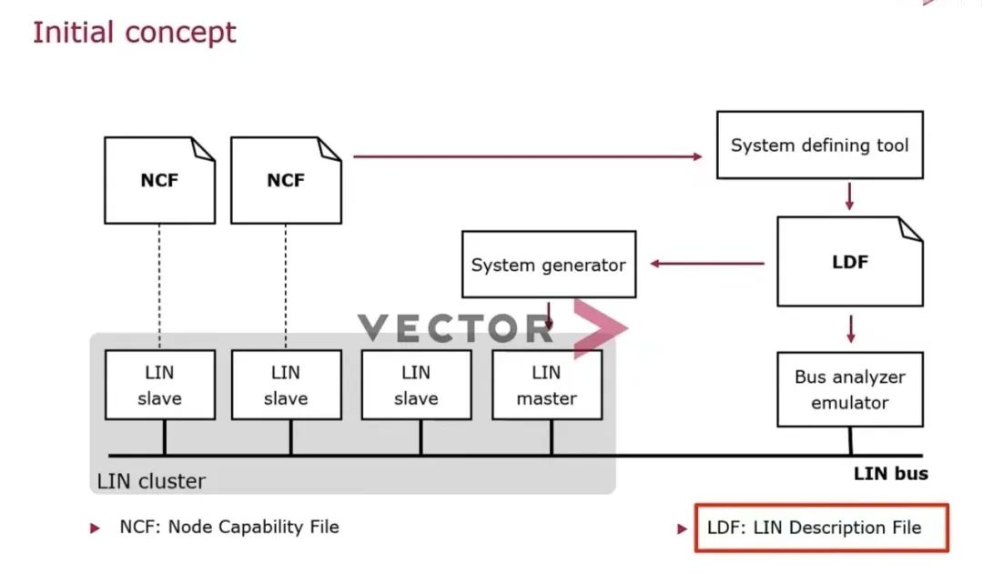 《LIN总线协议合集》1-LIN总线简介_lin总线负载率-CSDN博客