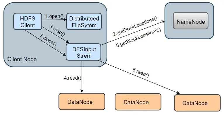 HDFS 底层交互原理，看这篇就够了_hdfs底层实现原理-CSDN博客