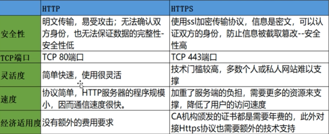 《HTTP协议和HTTPS协议的区别》，附：网络基础系列内容脑图。-CSDN博客