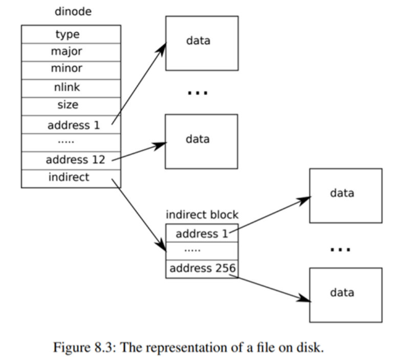 Lab9: file system-CSDN博客