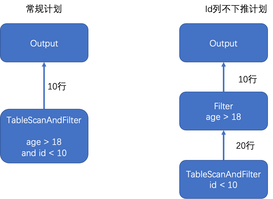 一文读懂AnalyticDB MySQL过滤条件智能下推原理-CSDN博客