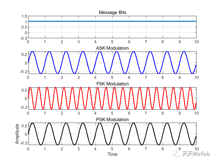 基于Matlab实现ASK、PSK、FSK 调制和 BER 与 SNR 计算附完整代码_matlab 算ber-CSDN博客