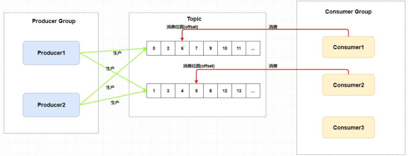 RocketMQ（二）架构_rocketmq queue数量 和消费者-CSDN博客
