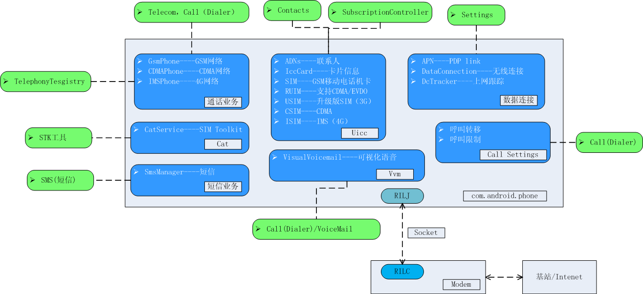 Android RIL RILJ, RILC, RILD_安卓 rilj接口-CSDN博客