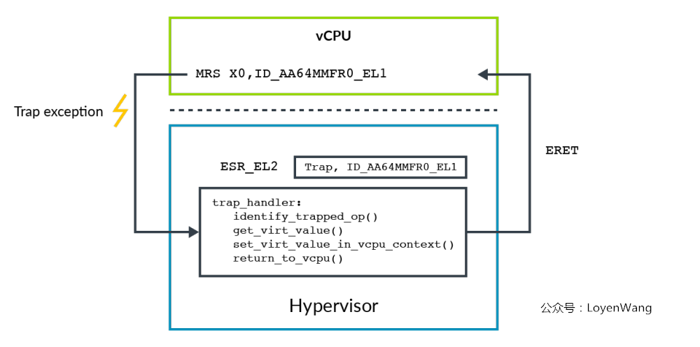 Linux虚拟化KVM-Qemu分析（二）之ARMv8虚拟化_kvm支持arm-CSDN博客