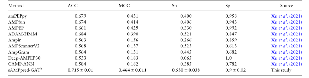 sAMPpred-GAT：通过图形注意力网络预测抗菌肽并预测肽结构-CSDN博客